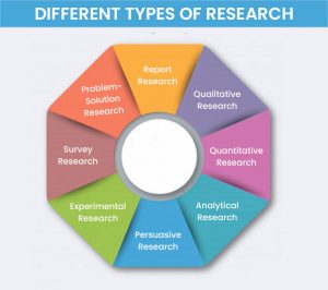 Types of Research | A Detailed Guide on Research and Research Skills