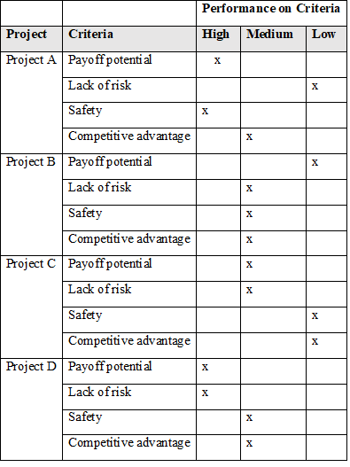 Business Project Management Project Checklist Model for Screening